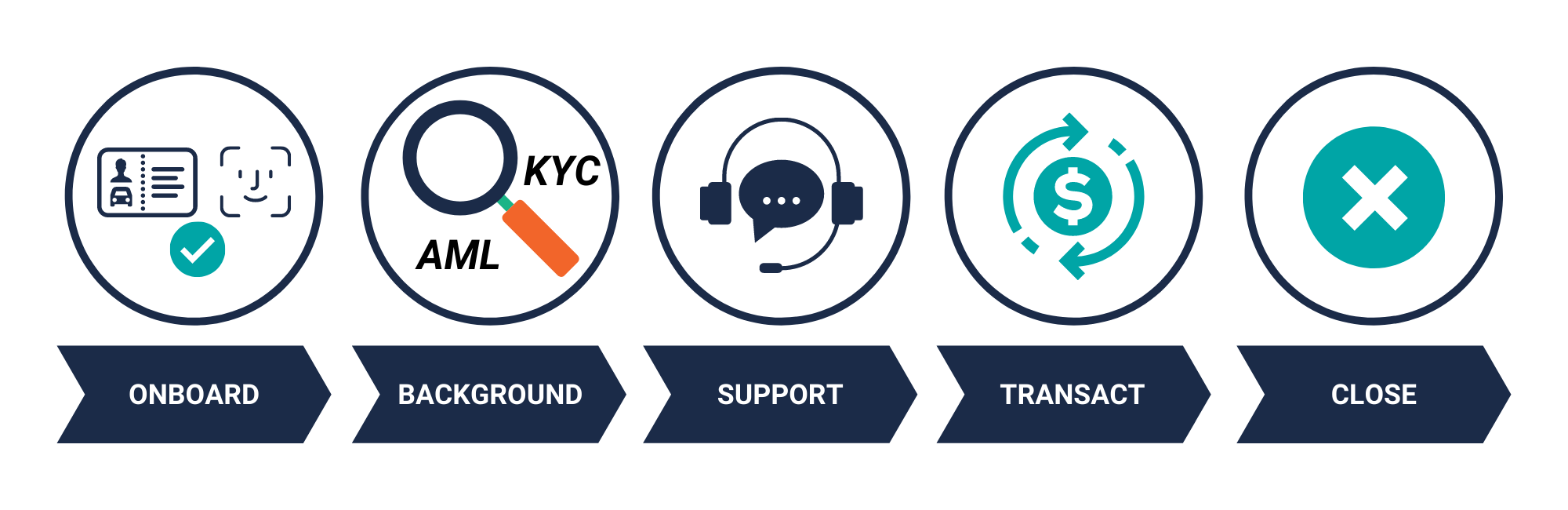Customer Lifecycle Identity Management Customer Lifecycle Identity Management
